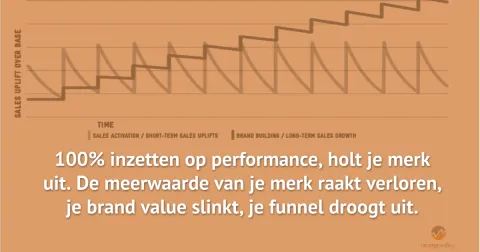 Balancing performance and branding | Follo Agency