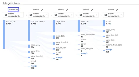 Visualizing e-commerce data in GA4 | Follo Agency